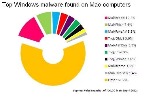 Sophos: 20% amin'ny Macs dia misy malware Windows 58485_1