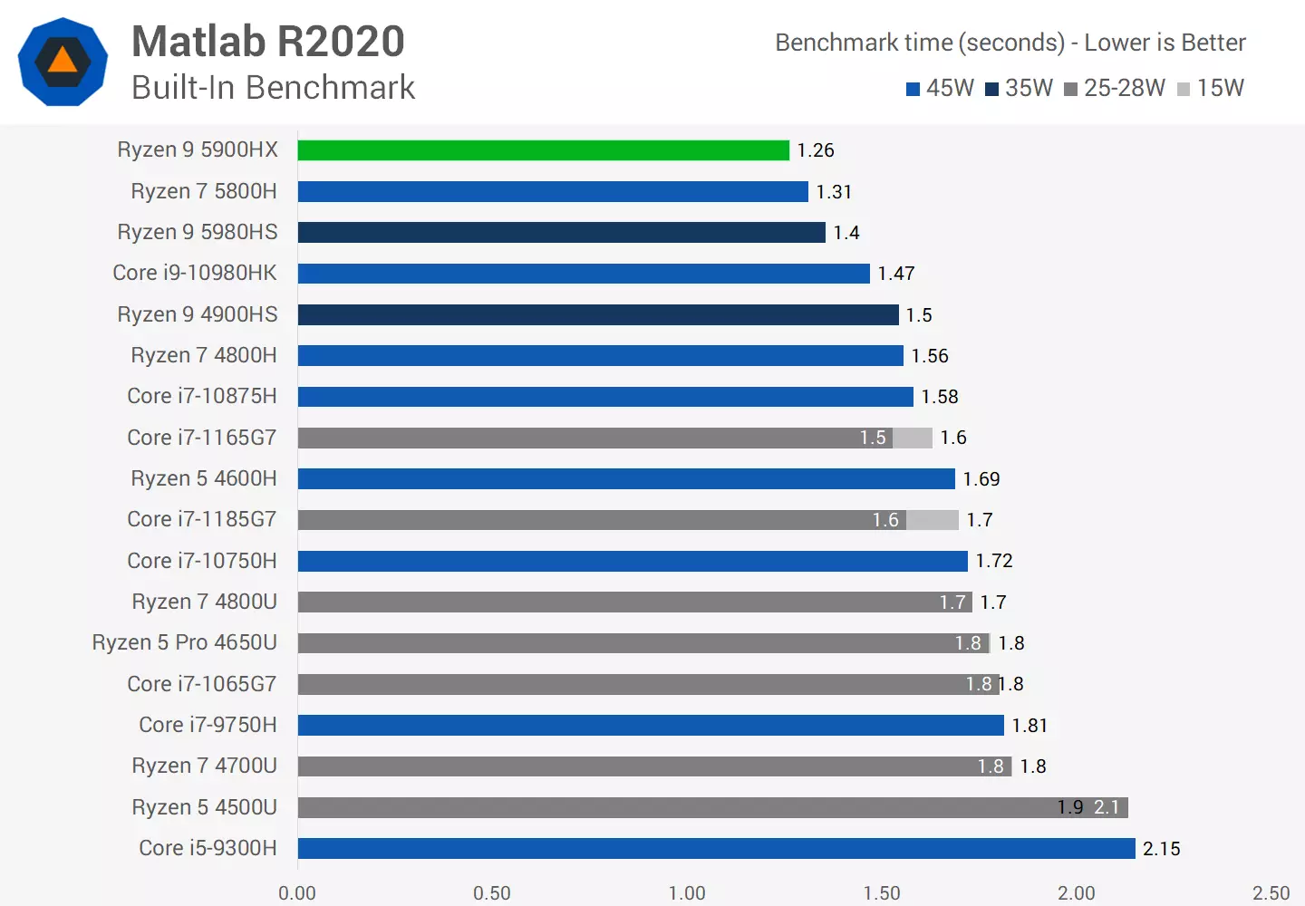 AMD Ryzen 9 5900HX ទល់នឹង Ryzen 7 5800H ពិនិត្យឡើងវិញ 584_10