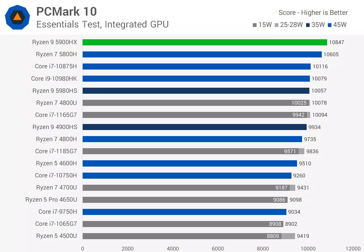 AMD Ryzen 9 5900HX la Ryzen 7 5800H Atunwo 584_12