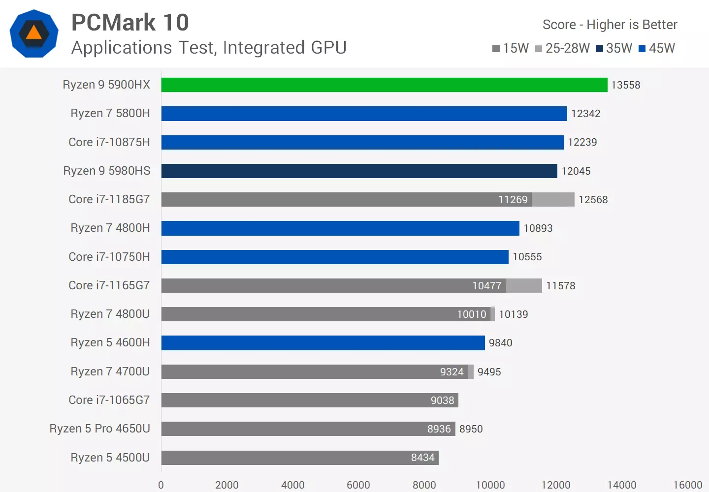 AMD Ryzen 9 5900HX ਬਨਾਮ Ryzen 7 5800H ਸਮੀਖਿਆ 584_13