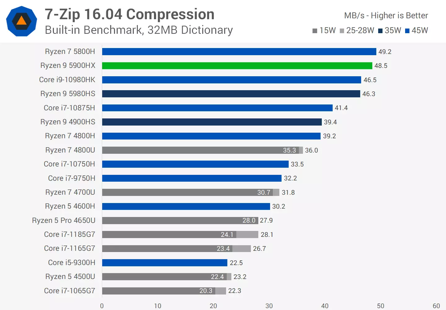 AMD Ryzen 9 5900HX vs Ryzen 7 5800H Adolygiad 584_14