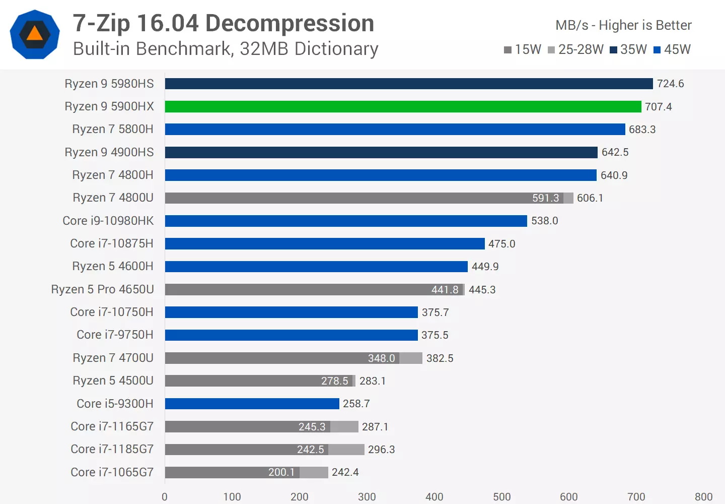 AMD Ryzen 9 5900HX ទល់នឹង Ryzen 7 5800H ពិនិត្យឡើងវិញ 584_15