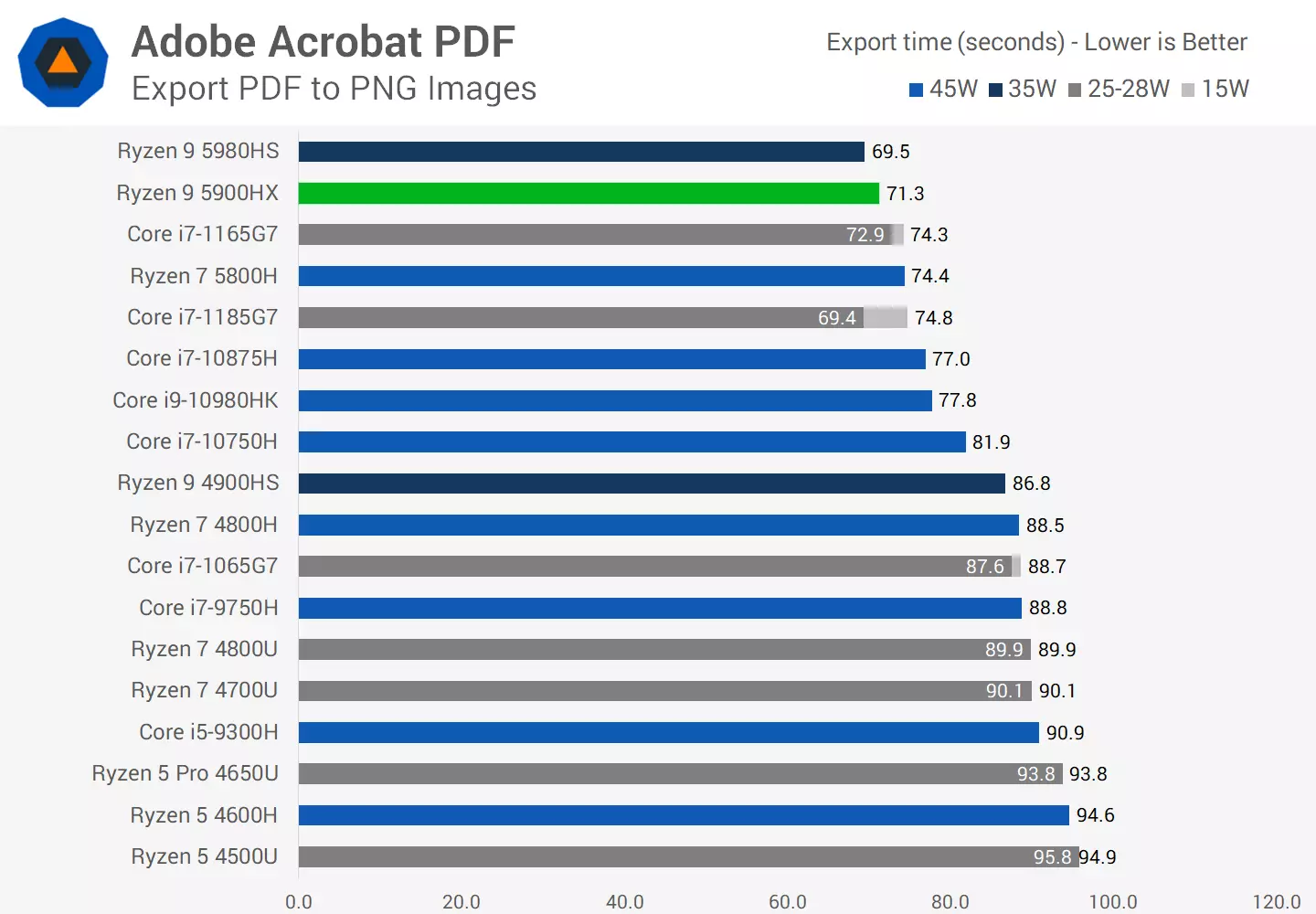 Análise do AMD Ryzen 9 5900HX vs. Ryzen 7 5800H 584_16