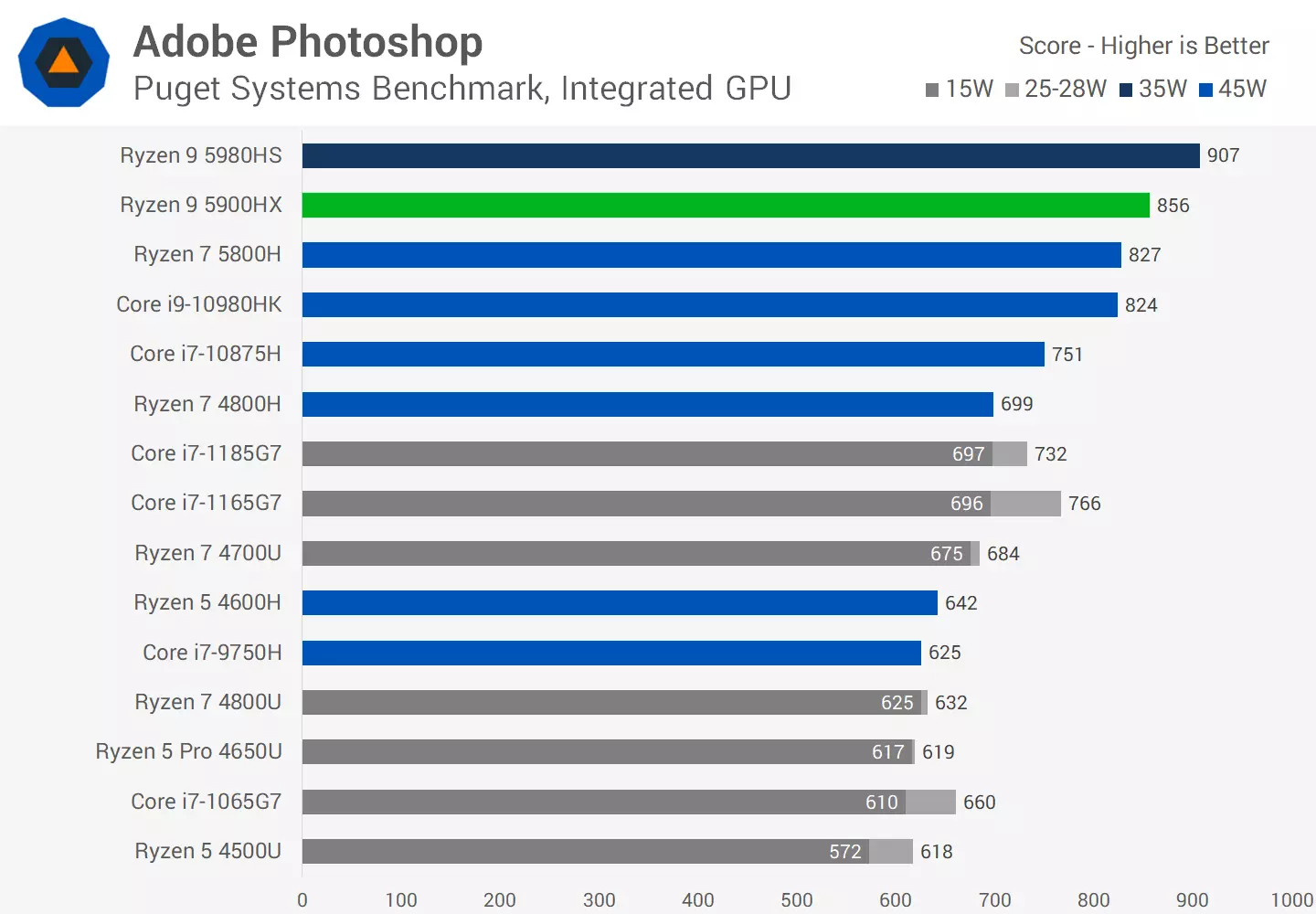 Обзор AMD Ryzen 9 5900HX и Ryzen 7 5800H 584_17