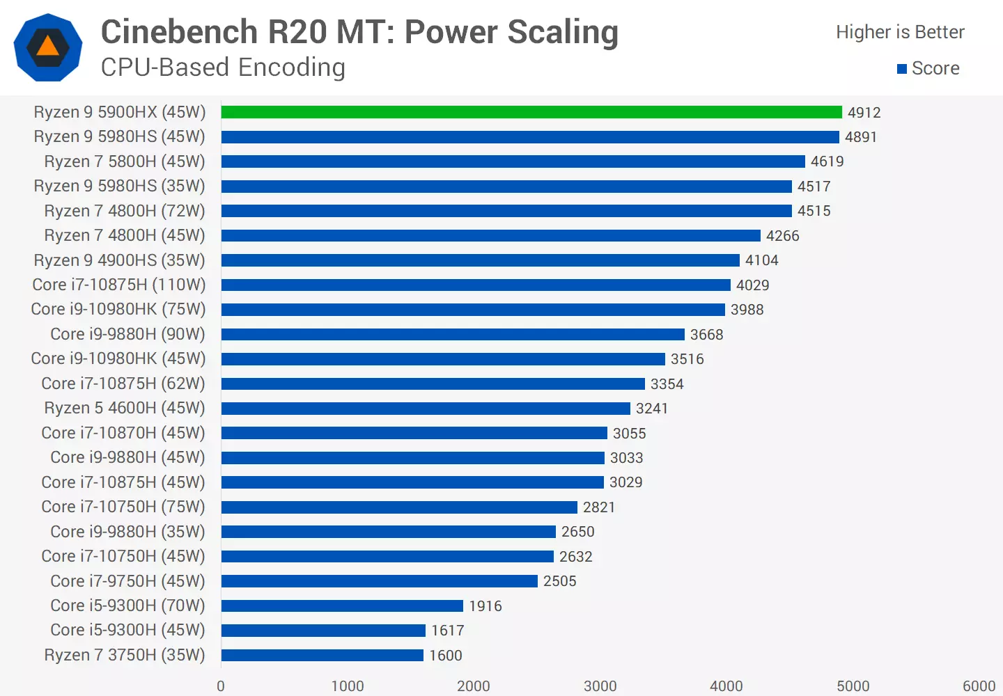 Обзор AMD Ryzen 9 5900HX и Ryzen 7 5800H 584_19