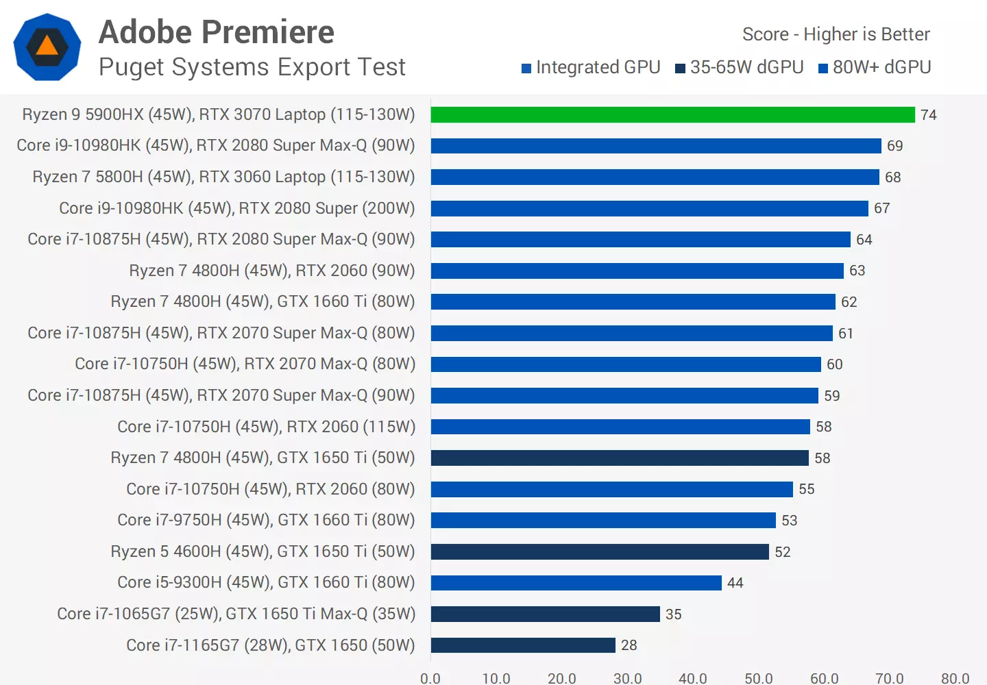 Análise do AMD Ryzen 9 5900HX vs. Ryzen 7 5800H 584_21