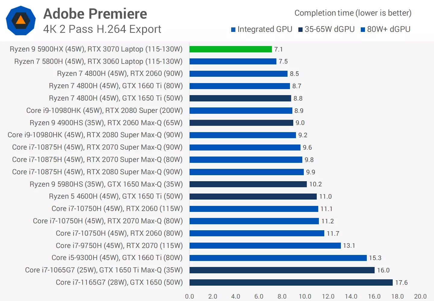 AMD Ryzen 9 5900HX ਬਨਾਮ Ryzen 7 5800H ਸਮੀਖਿਆ 584_22