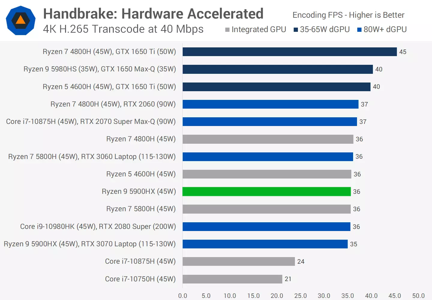 Análise do AMD Ryzen 9 5900HX vs. Ryzen 7 5800H 584_23