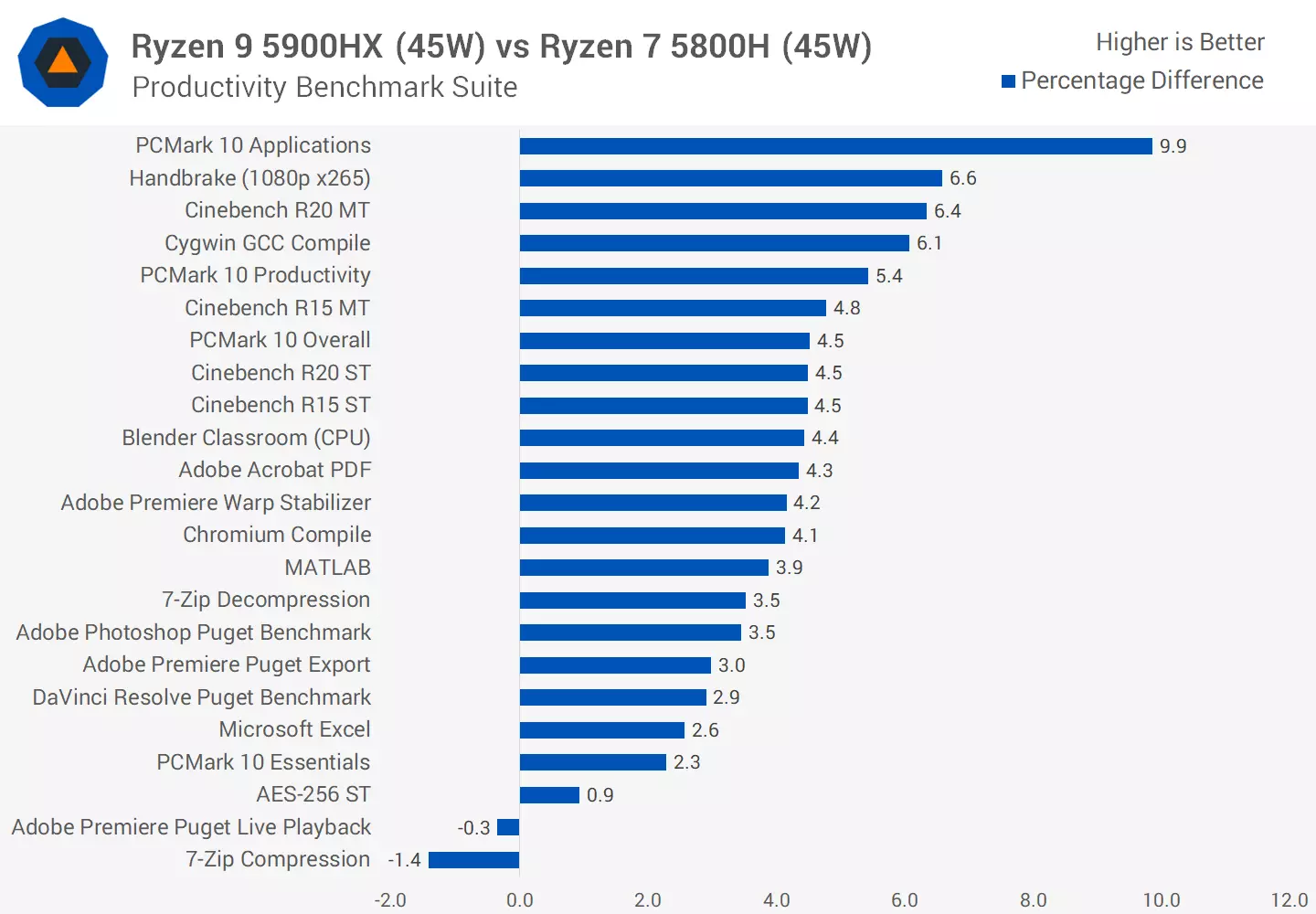 Revisió AMD Ryzen 9 5900HX vs Ryzen 7 5800H 584_24