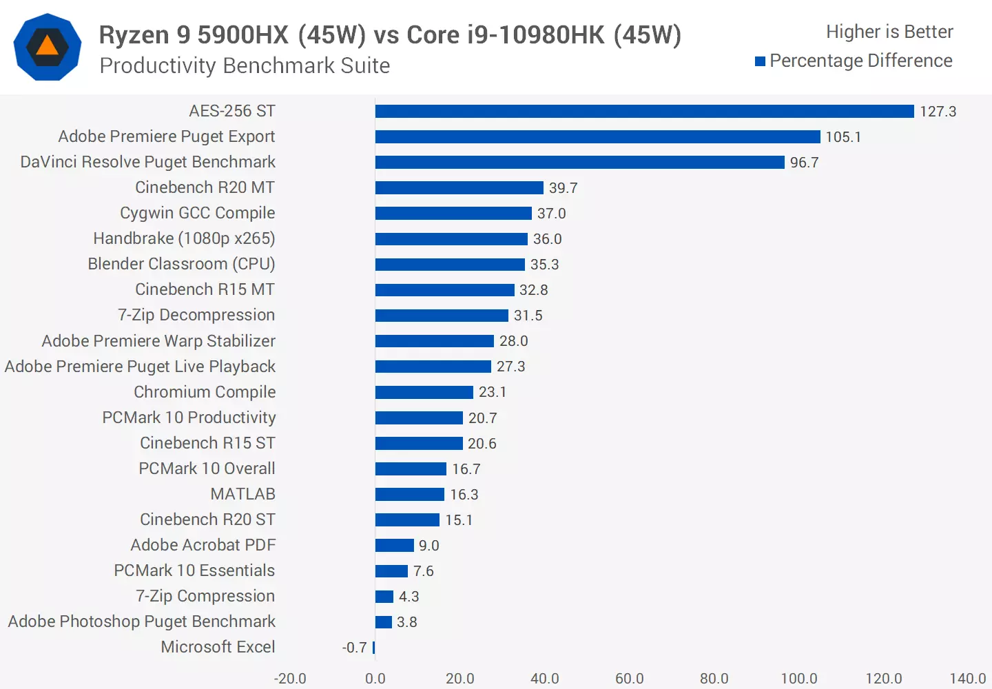 AMD Ryzen 9 5900HX la Ryzen 7 5800H Atunwo 584_26