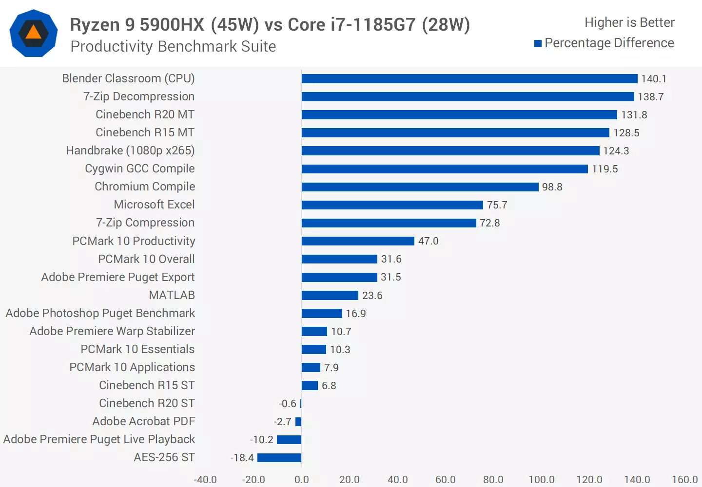 Обзор AMD Ryzen 9 5900HX и Ryzen 7 5800H 584_27