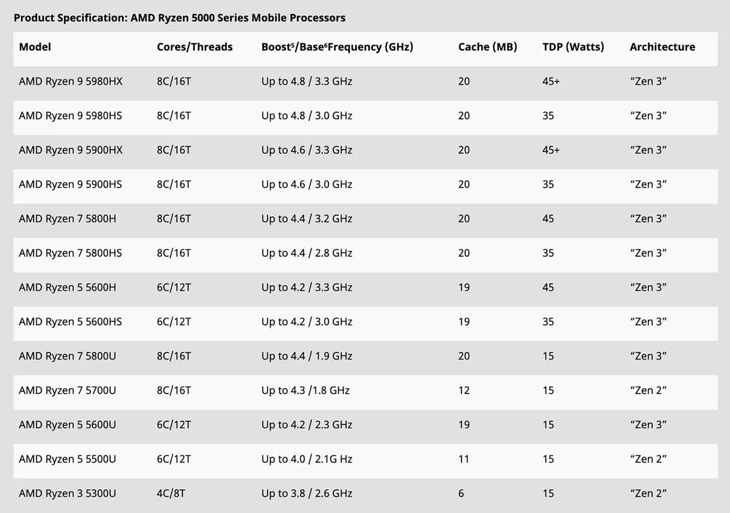 AMD Ryzen 9 5900HX kontra Ryzen 7 5800H Recenzja 584_3