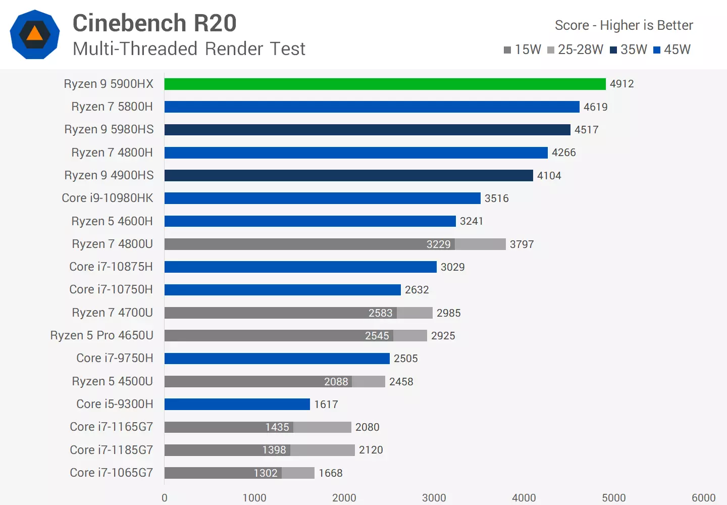 AMD Ryzen 9 5900HX la Ryzen 7 5800H Atunwo 584_4