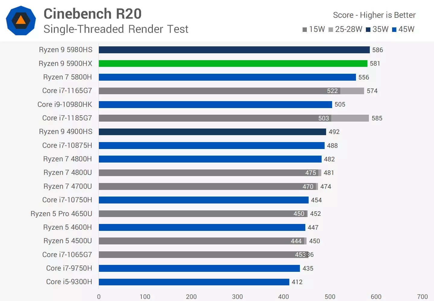 รีวิว AMD Ryzen 9 5900HX กับ Ryzen 7 5800H 584_5