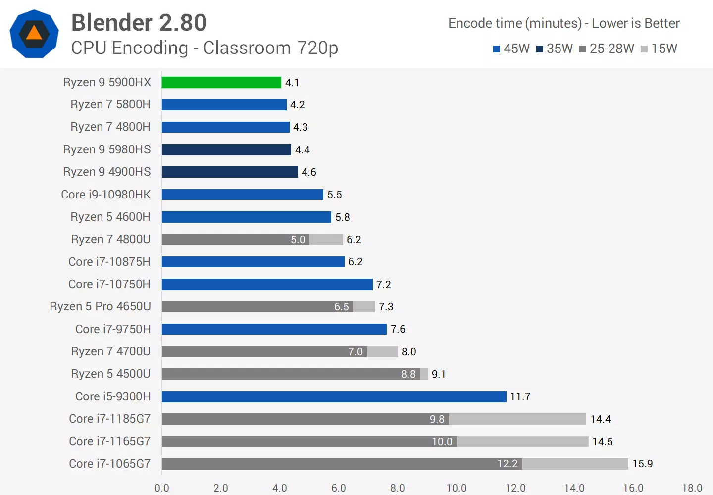 Revisió AMD Ryzen 9 5900HX vs Ryzen 7 5800H 584_7