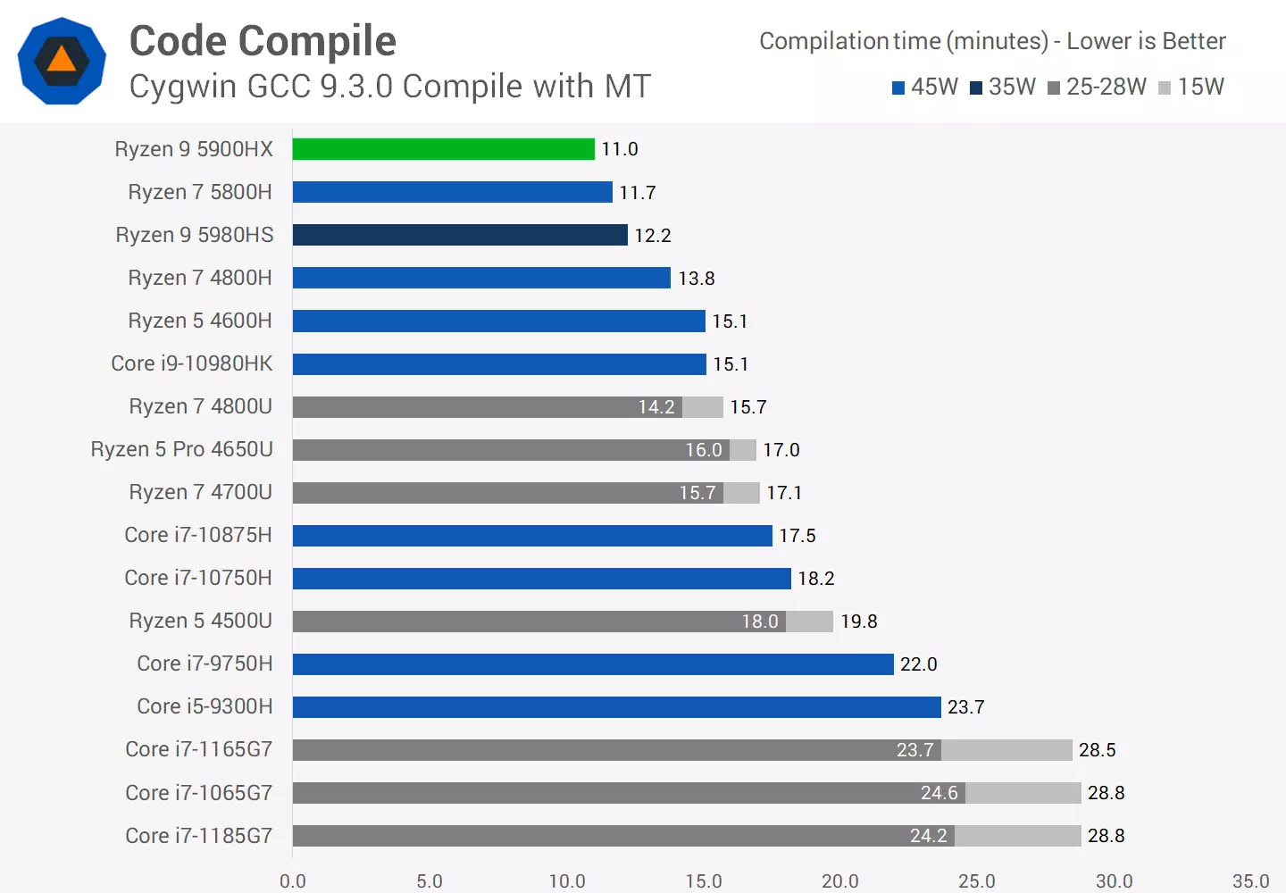 Análise do AMD Ryzen 9 5900HX vs. Ryzen 7 5800H 584_8