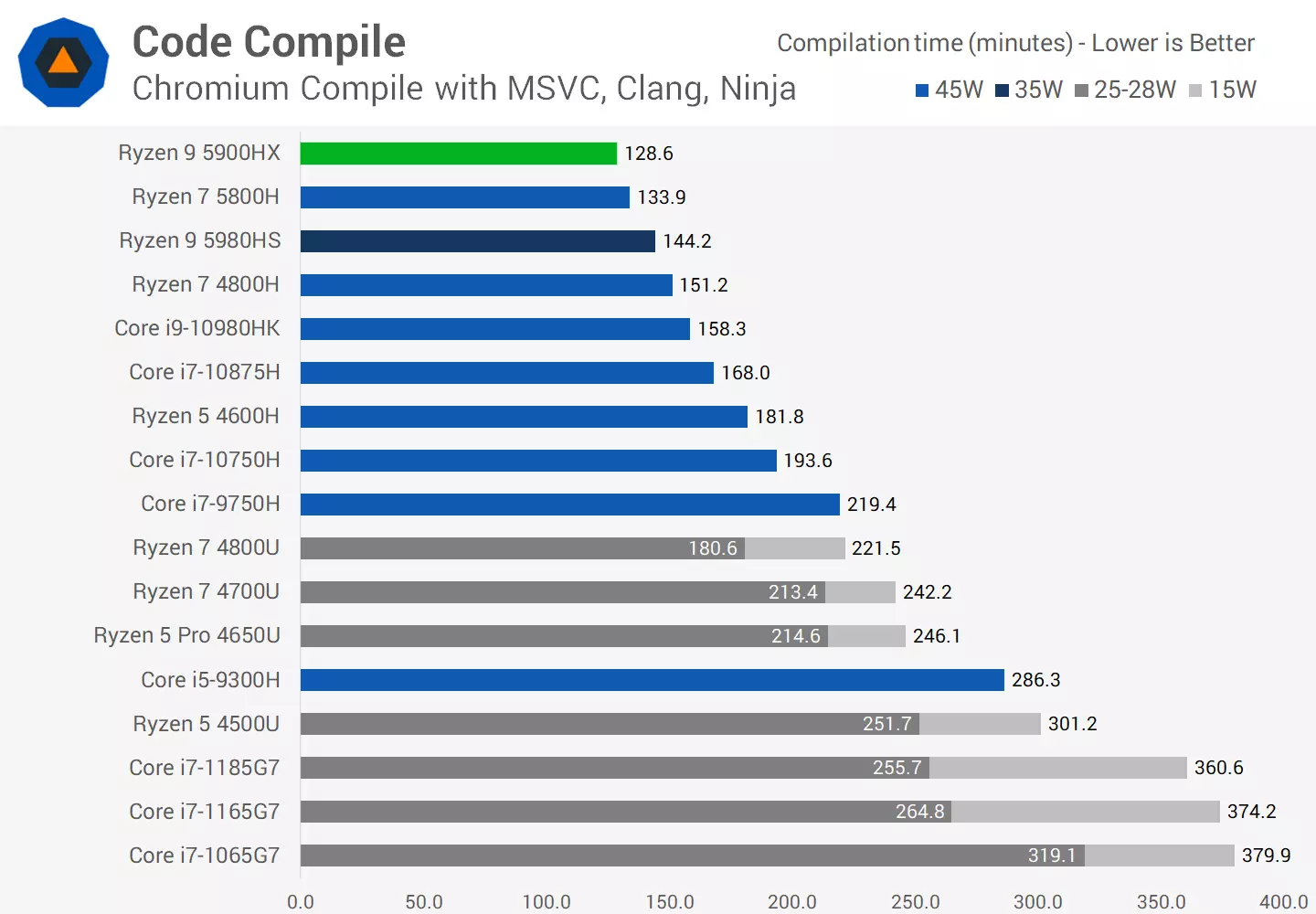 Обзор AMD Ryzen 9 5900HX и Ryzen 7 5800H 584_9