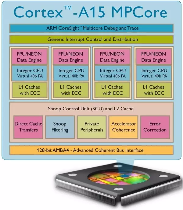 ARM inazindua chipu iliyoboreshwa ya 2GHz Cortex-A15 quad-core 58765_1