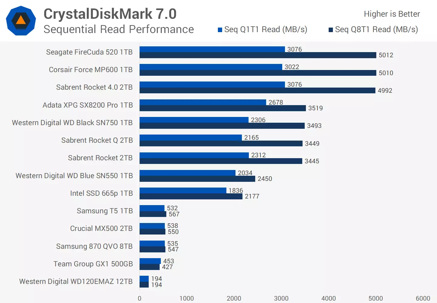 Ikizamini cyo Kwipakurura Ububiko: PCIe 4.0 SSD na PCIe 3.0 na SATA na HDD 594_12