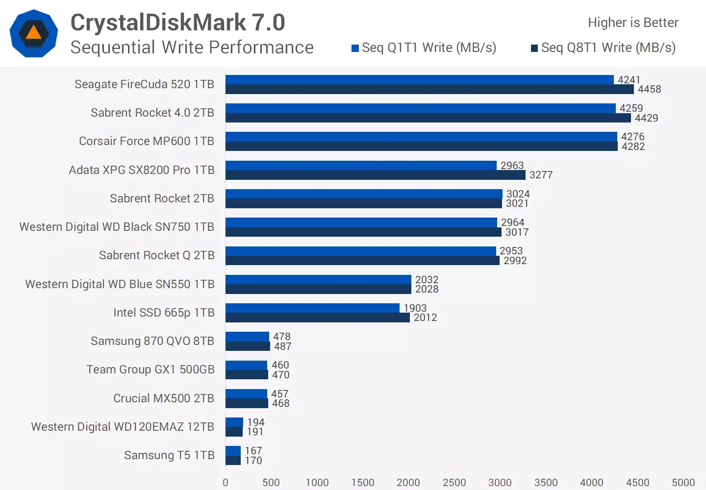 Хадгалах тоглоомыг ачаалах тест: PCIe 4.0 SSD, PCIe 3.0, SATA болон HDD 594_13