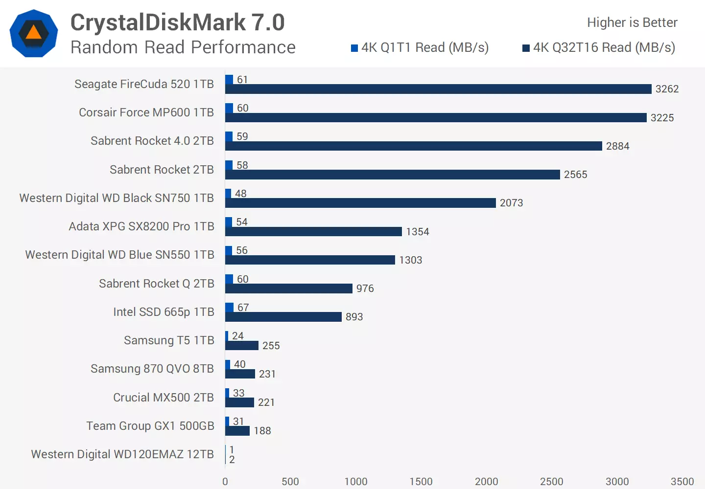 Saqlash oʻyinini yuklash testi: PCIe 4.0 SSD va PCIe 3.0 va SATA va HDD 594_14