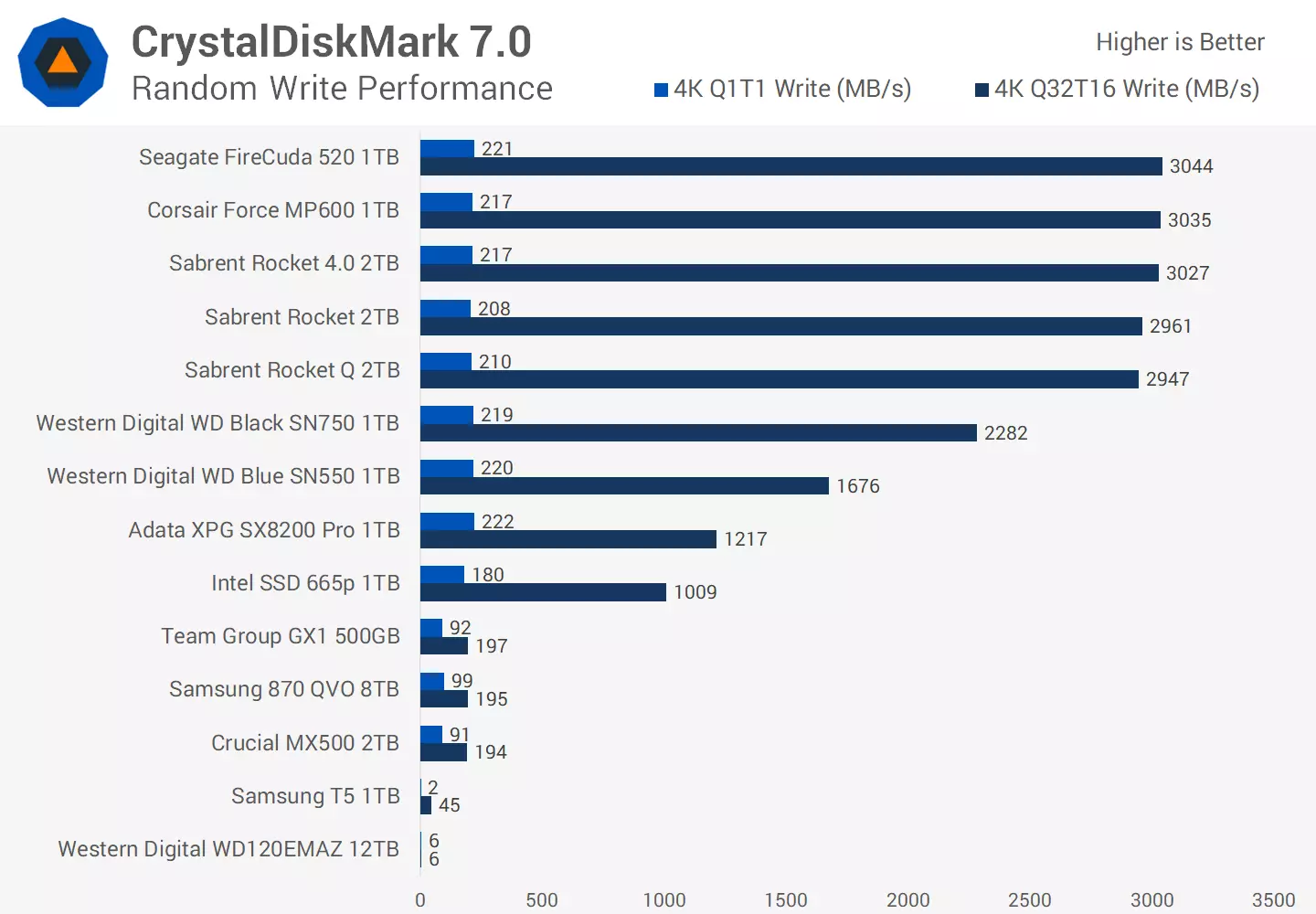 Saqlash oʻyinini yuklash testi: PCIe 4.0 SSD va PCIe 3.0 va SATA va HDD 594_15