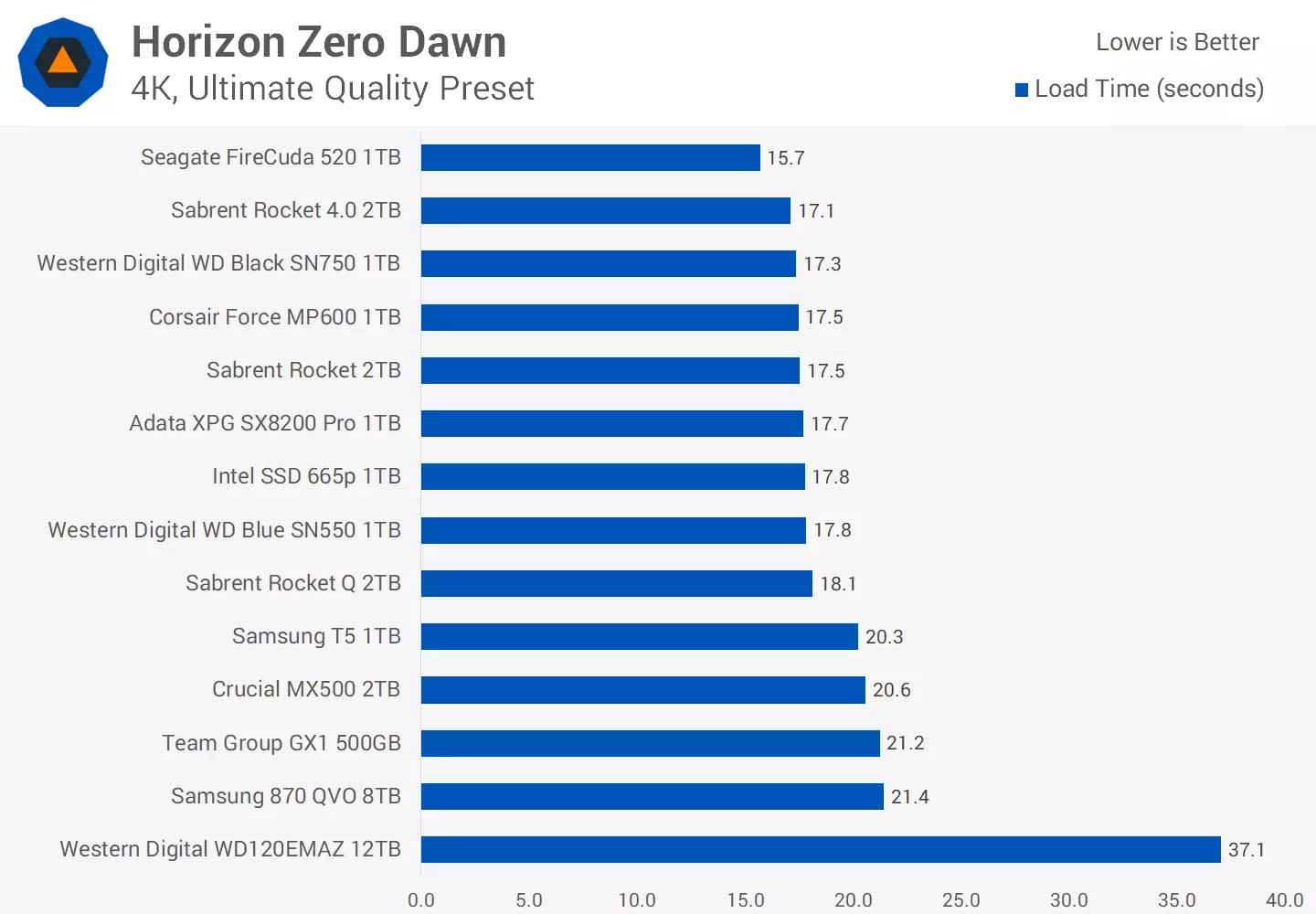 Stoka Ludo Ŝarĝa Testo: PCIe 4.0 SSD kontraŭ PCIe 3.0 kontraŭ SATA kontraŭ HDD 594_16