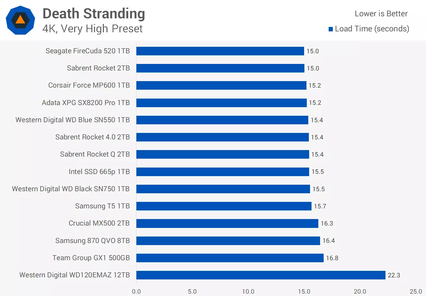 Saqlash oʻyinini yuklash testi: PCIe 4.0 SSD va PCIe 3.0 va SATA va HDD 594_17