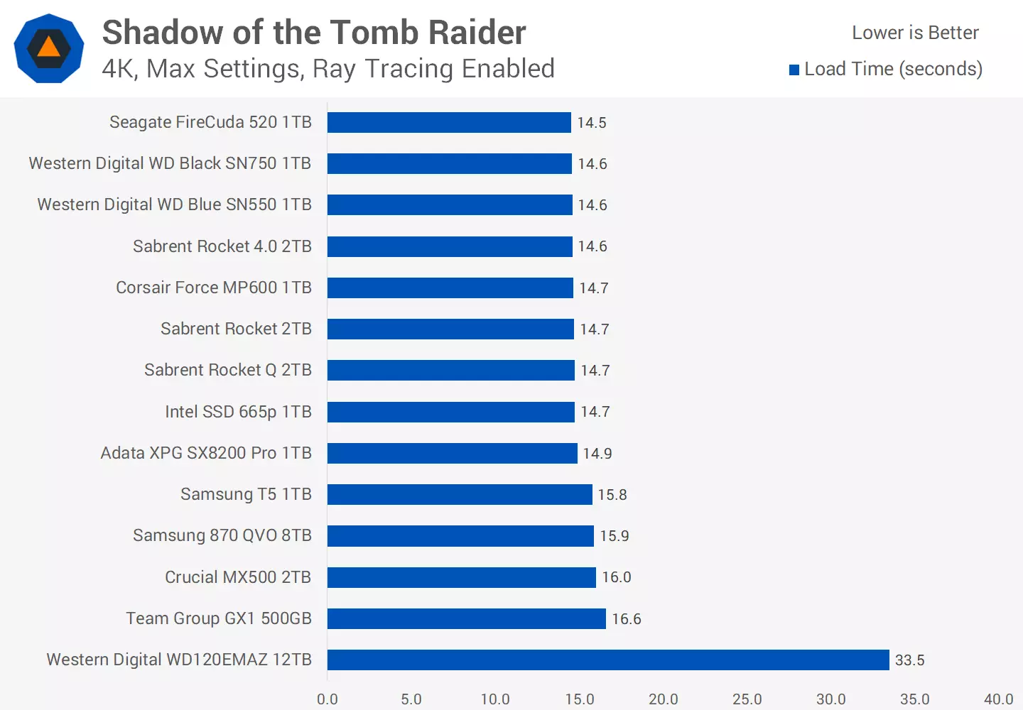 Stoka Ludo Ŝarĝa Testo: PCIe 4.0 SSD kontraŭ PCIe 3.0 kontraŭ SATA kontraŭ HDD 594_18