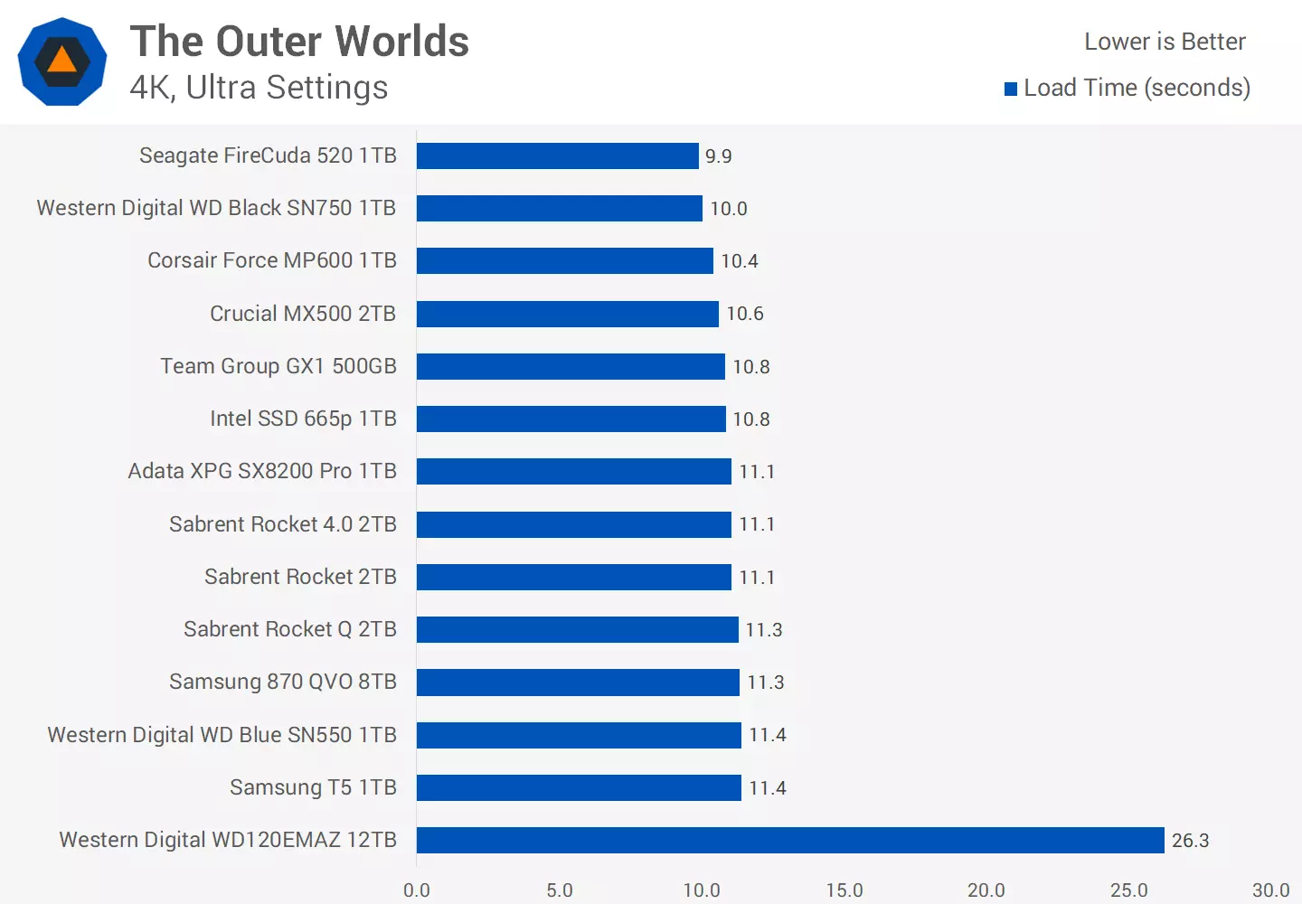 சேமிப்பக விளையாட்டு ஏற்றுதல் சோதனை: PCIe 4.0 SSD எதிராக PCIe 3.0 vs. SATA எதிராக HDD 594_21