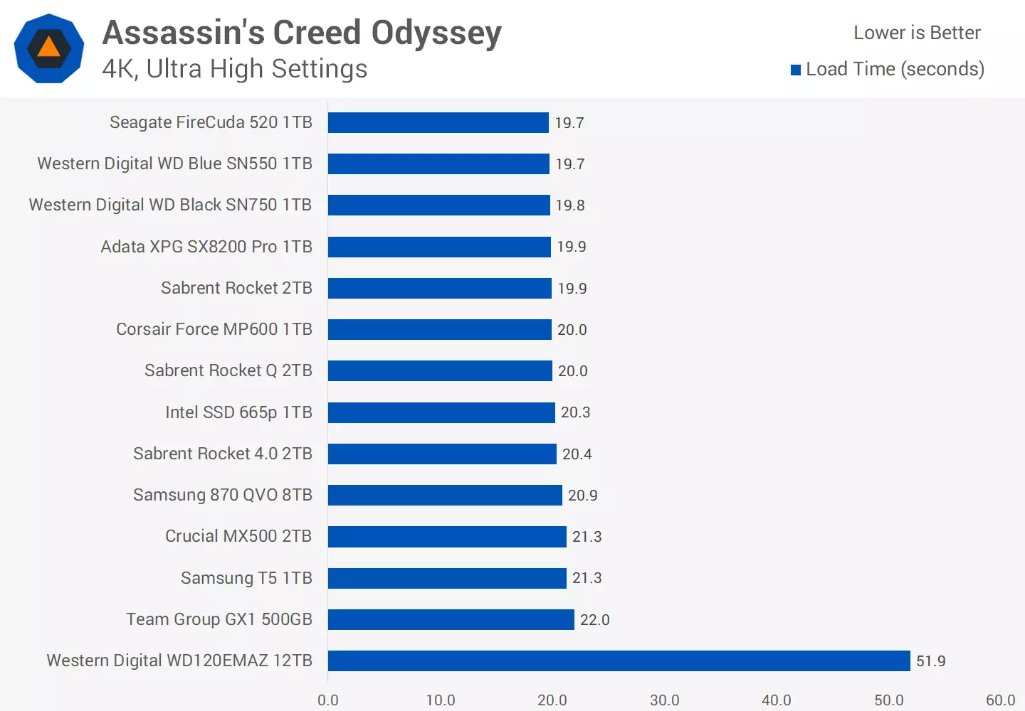 Saqlash oʻyinini yuklash testi: PCIe 4.0 SSD va PCIe 3.0 va SATA va HDD 594_22