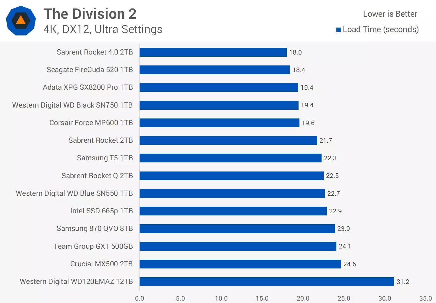 Saqlash oʻyinini yuklash testi: PCIe 4.0 SSD va PCIe 3.0 va SATA va HDD 594_23