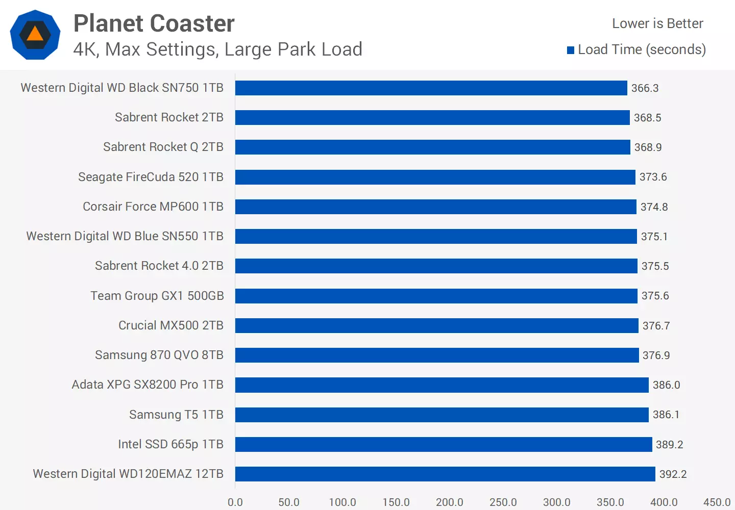 ການທົດສອບການໂຫຼດເກມ Storage: PCIe 4.0 SSD vs PCIe 3.0 vs. SATA vs. HDD 594_24