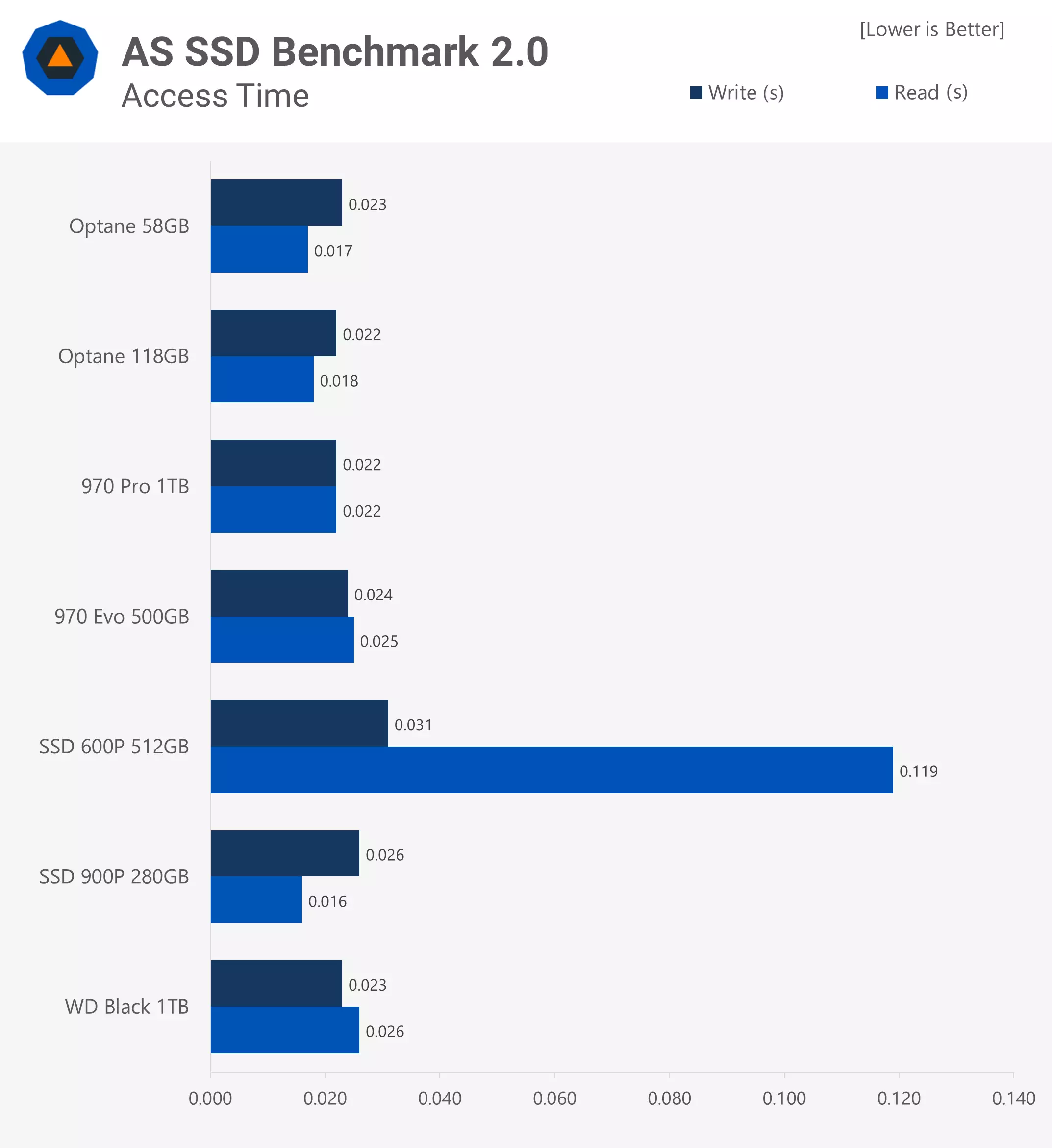 НВМе ССД преглед 2018: Интел Оптане, ВД Блацк и Самсунг 970 Ево/Про 597_10