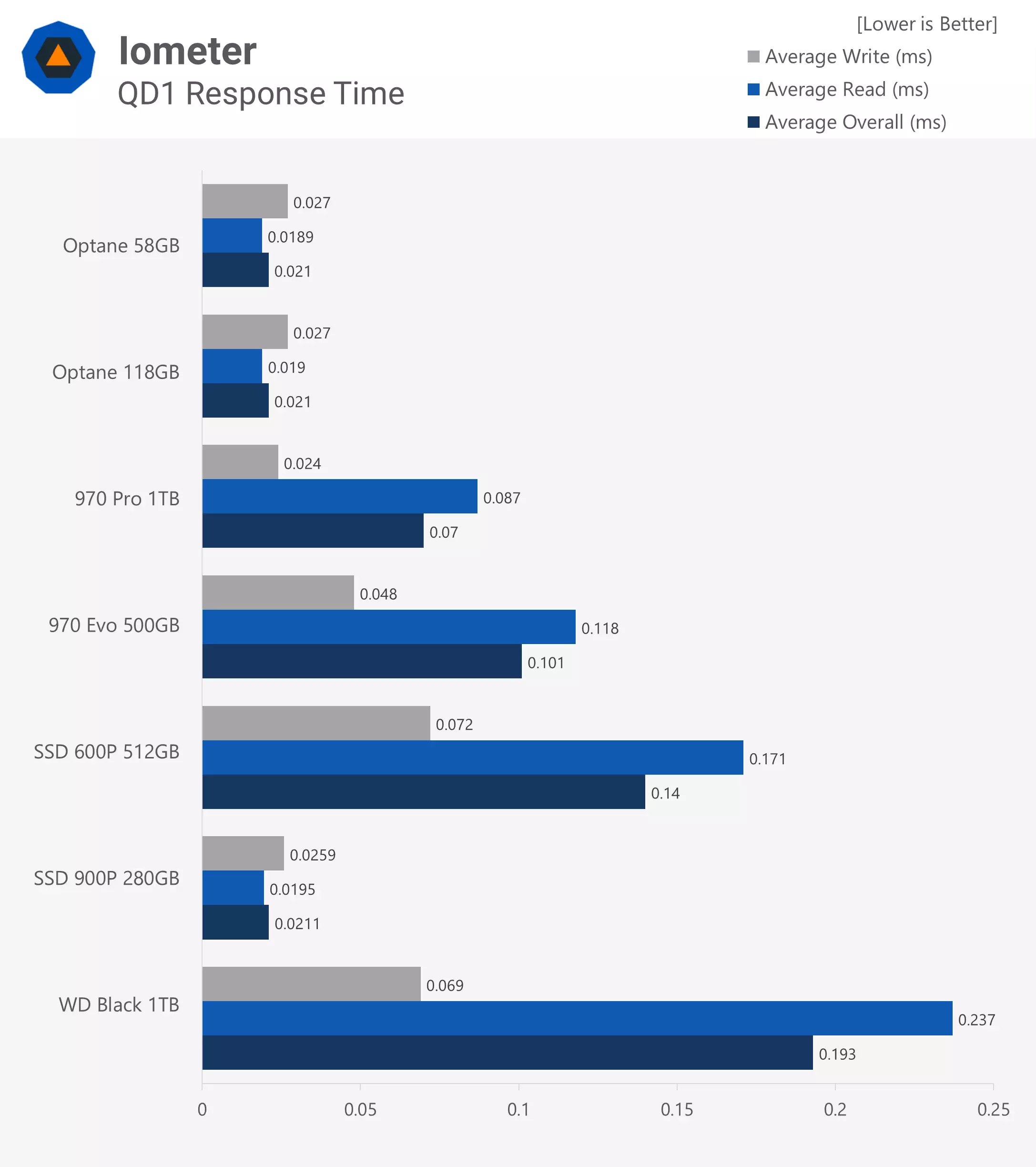 Resumen de NVMe SSD 2018: Intel Optane, WD Black y Samsung 970 Evo/Pro 597_13