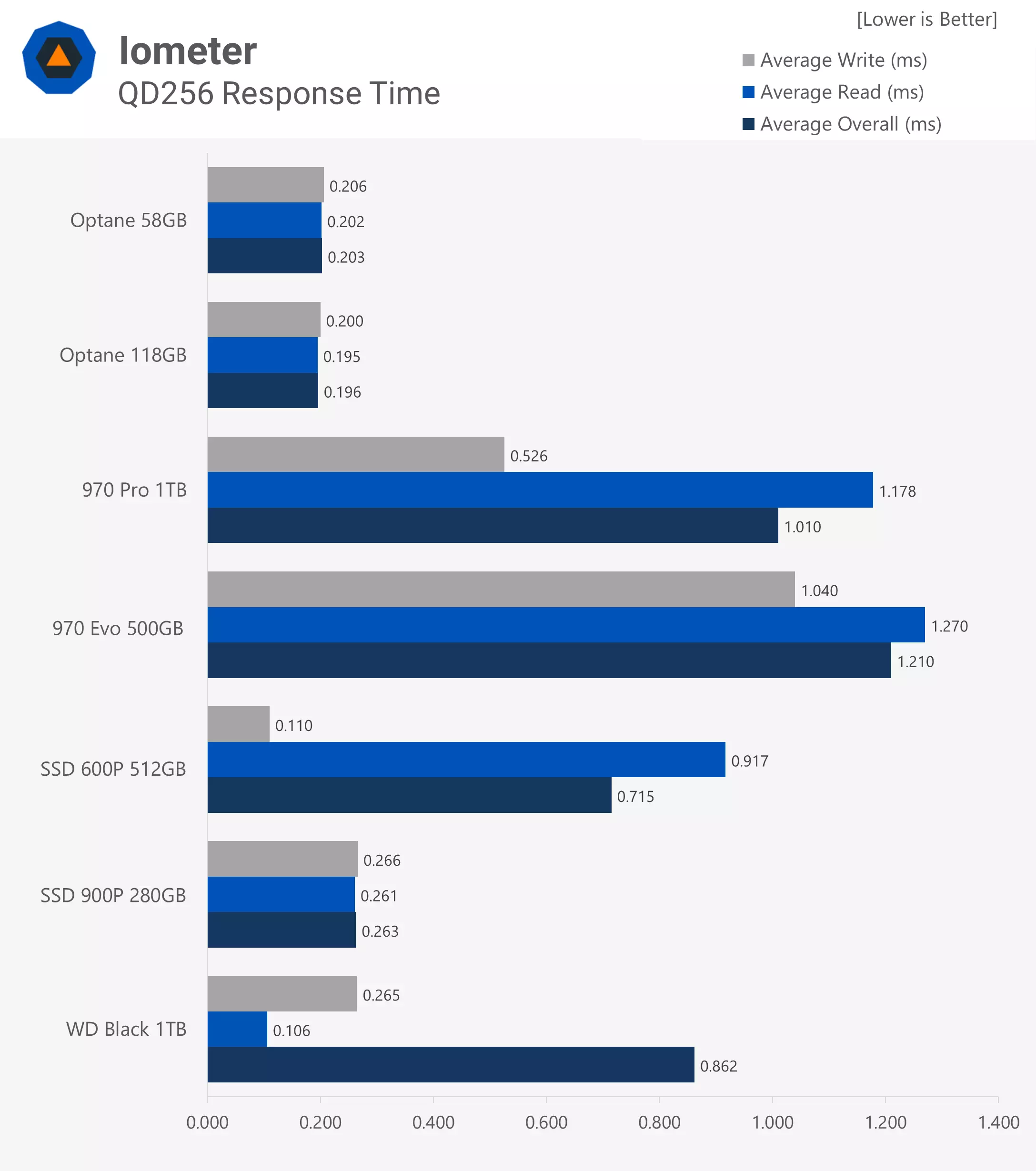 NVMe SSD Roundup 2018៖ Intel Optane, WD Black និង Samsung 970 Evo/Pro 597_14