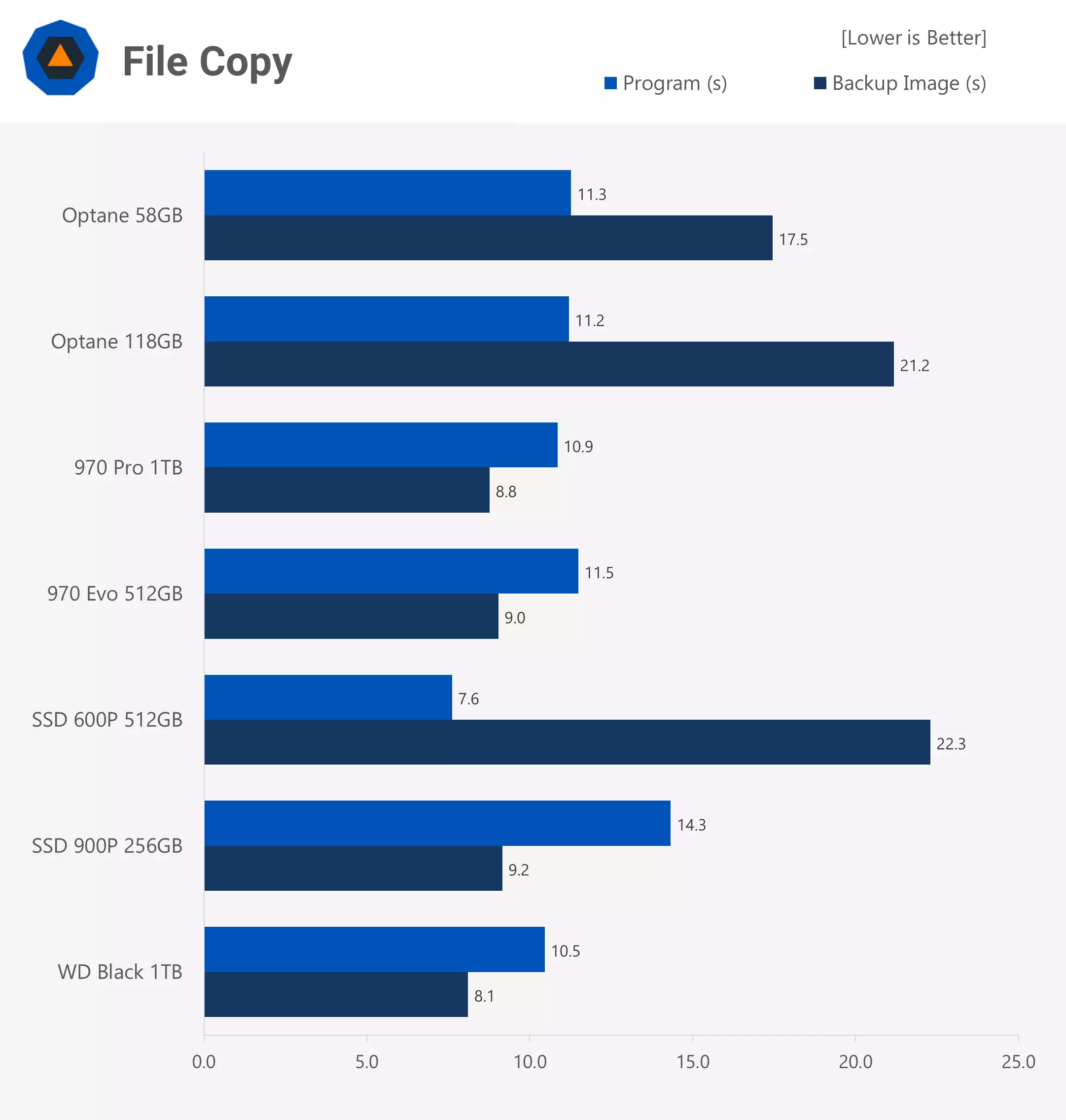 НВМе ССД преглед 2018: Интел Оптане, ВД Блацк и Самсунг 970 Ево/Про 597_16