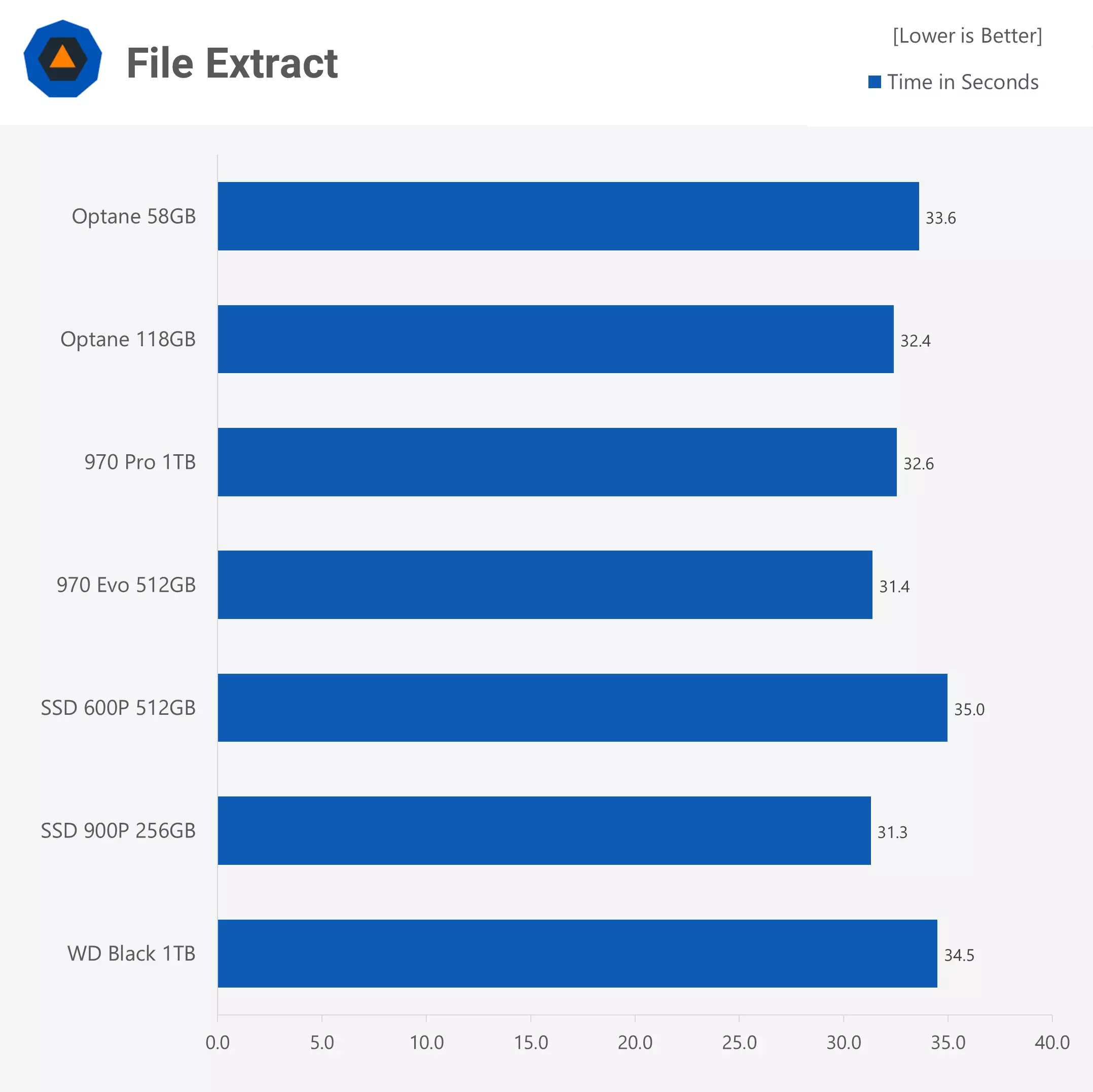 NVMe SSD Roundup 2018: Intel Optane, WD Dub thiab Samsung 970 Evo / Pro 597_17