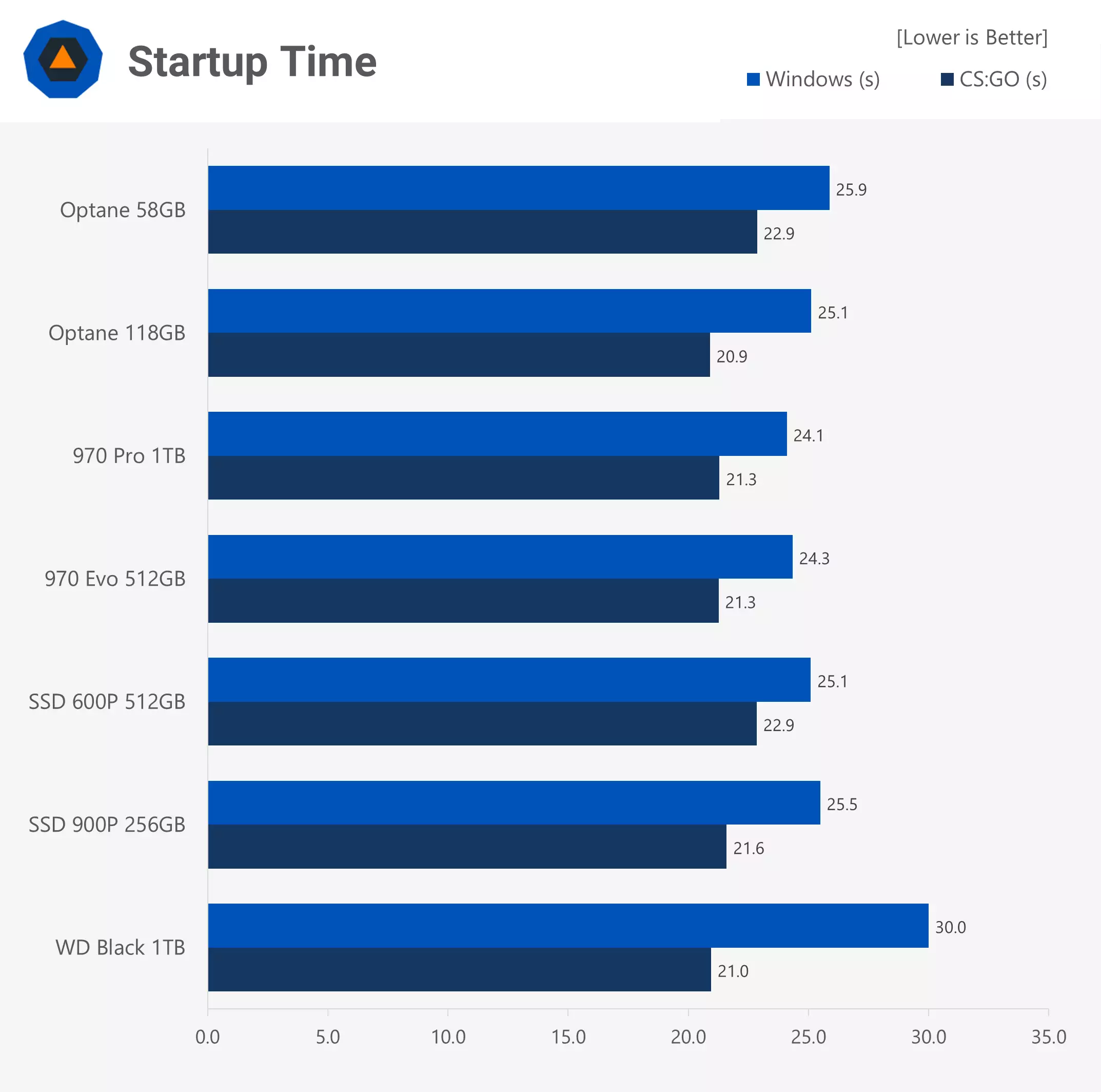 NVMe SSD Roundup 2018: Intel Optane, WD Dub thiab Samsung 970 Evo / Pro 597_18