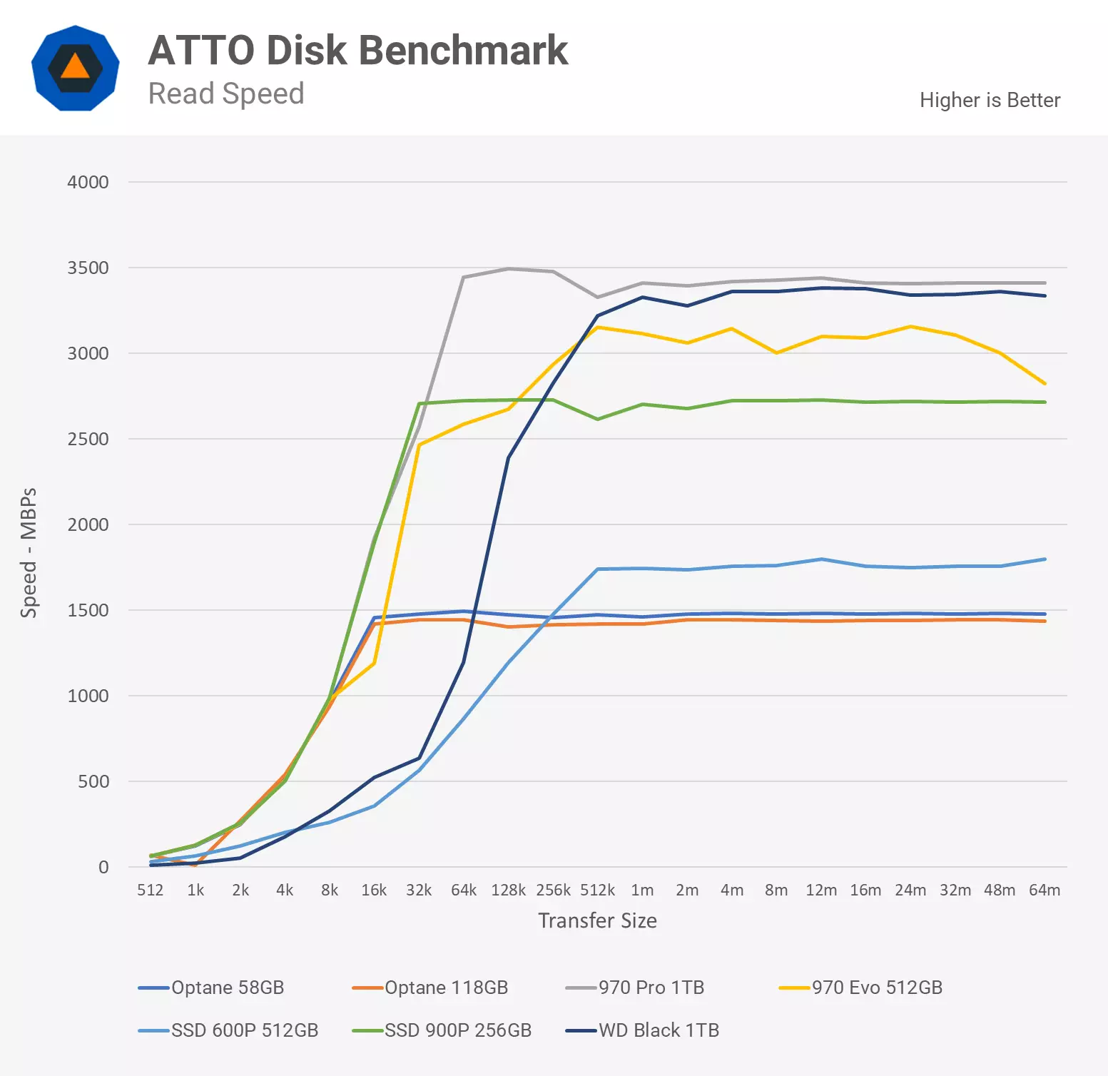 НВМе ССД преглед 2018: Интел Оптане, ВД Блацк и Самсунг 970 Ево/Про 597_6