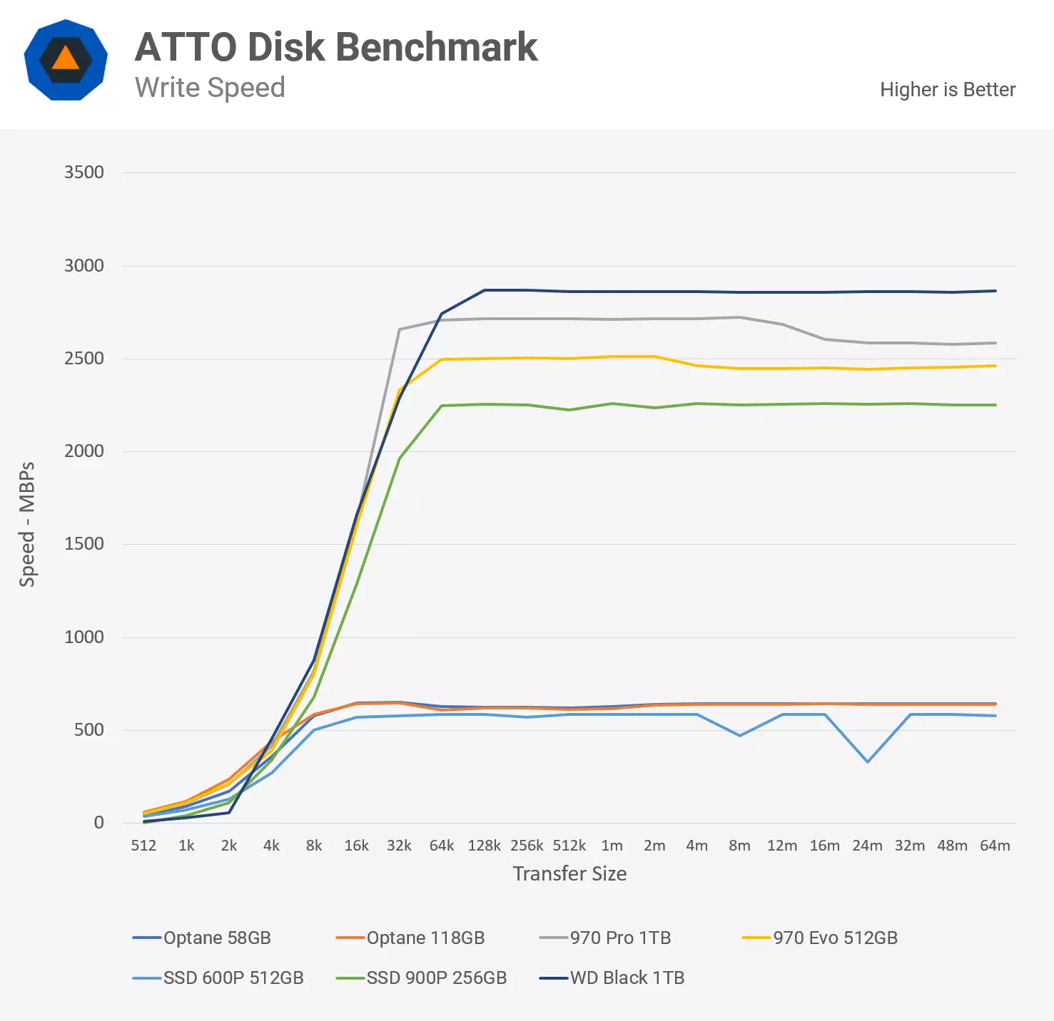 НВМе ССД преглед 2018: Интел Оптане, ВД Блацк и Самсунг 970 Ево/Про 597_7