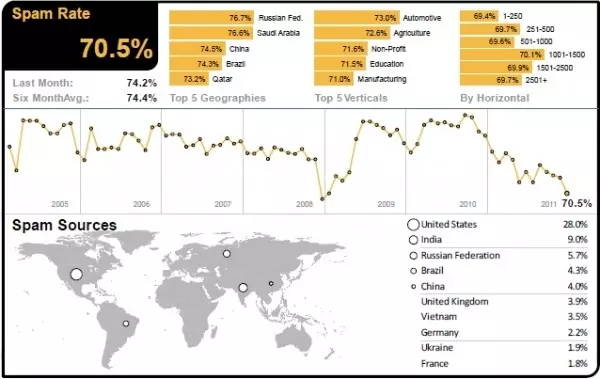 Symantec: સ્પામ ત્રણ વર્ષની નીચી નજીક છે, લક્ષિત હુમલા વધી રહ્યા છે 60330_1