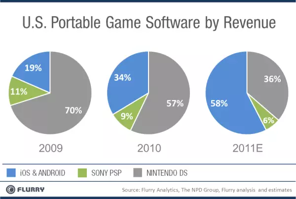 Android, iOS ia kalojnë Sony dhe Nintendo në shitjet e lojërave celulare 60593_1