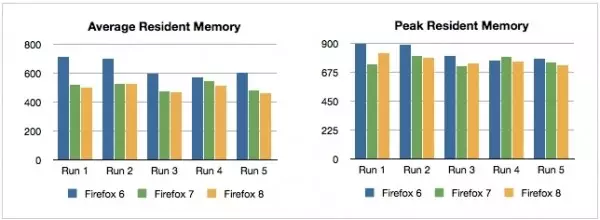 Mozilla na-ekwe nkwa nchekwa nchekwa buru ibu na Firefox 7 61069_1