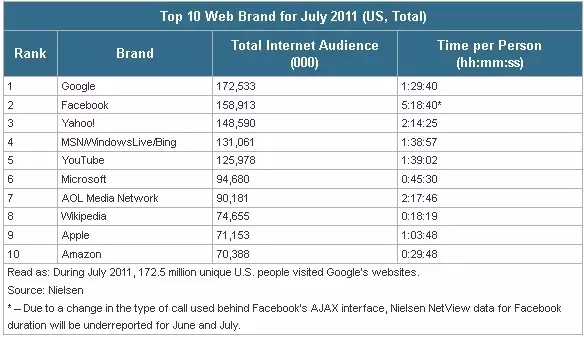 Google, Facebook efstu áfangastaðir Bandaríkjanna á vefnum í júlí 61333_1