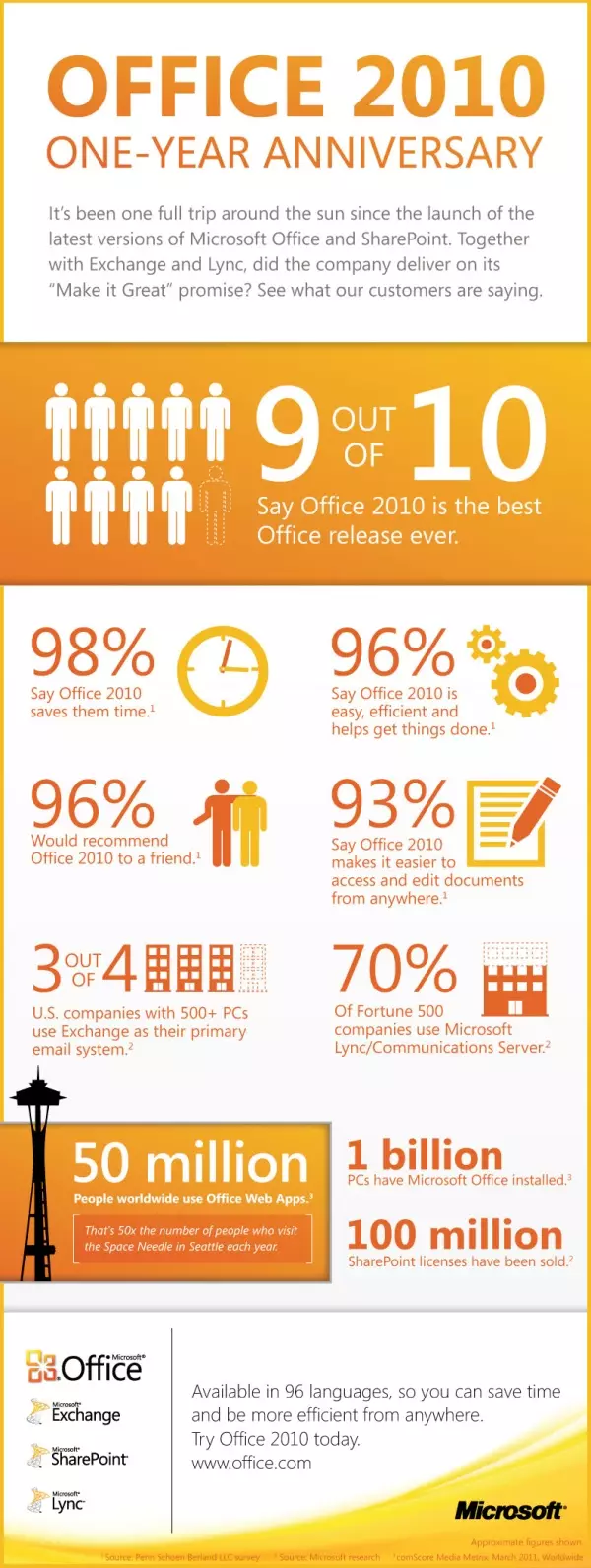 Microsoft: Office 2010 compie uno, è la versione più venduta di sempre 61668_1