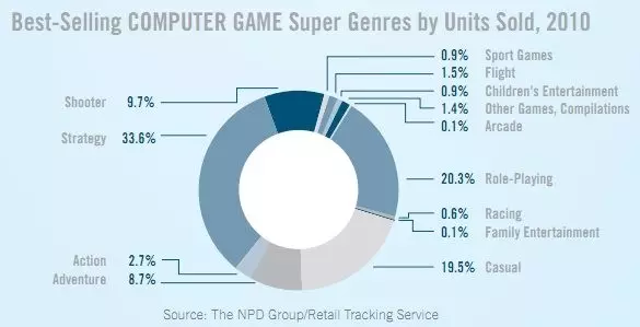 ESA: 2010 இல் கேமிங் தொழில் பற்றிய உண்மைகள் மற்றும் புள்ளிவிவரங்கள் 61955_1