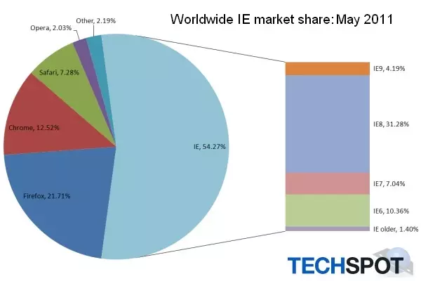 IE verliert Anteil, Firefox gewinnt etwas, Chrome wird von 1 von 8 verwendet 62227_1