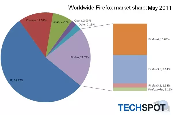 IE verliert Anteil, Firefox gewinnt etwas, Chrome wird von 1 von 8 verwendet 62227_2