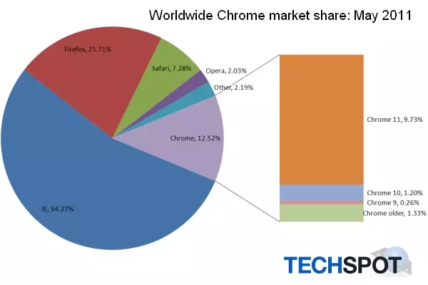 IE verliert Anteil, Firefox gewinnt etwas, Chrome wird von 1 von 8 verwendet 62227_3